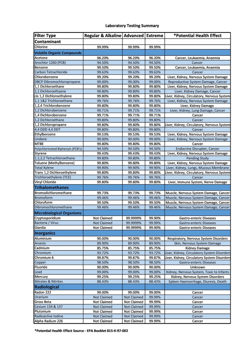 Lab Tests Summary | Fill2pure Water Filters